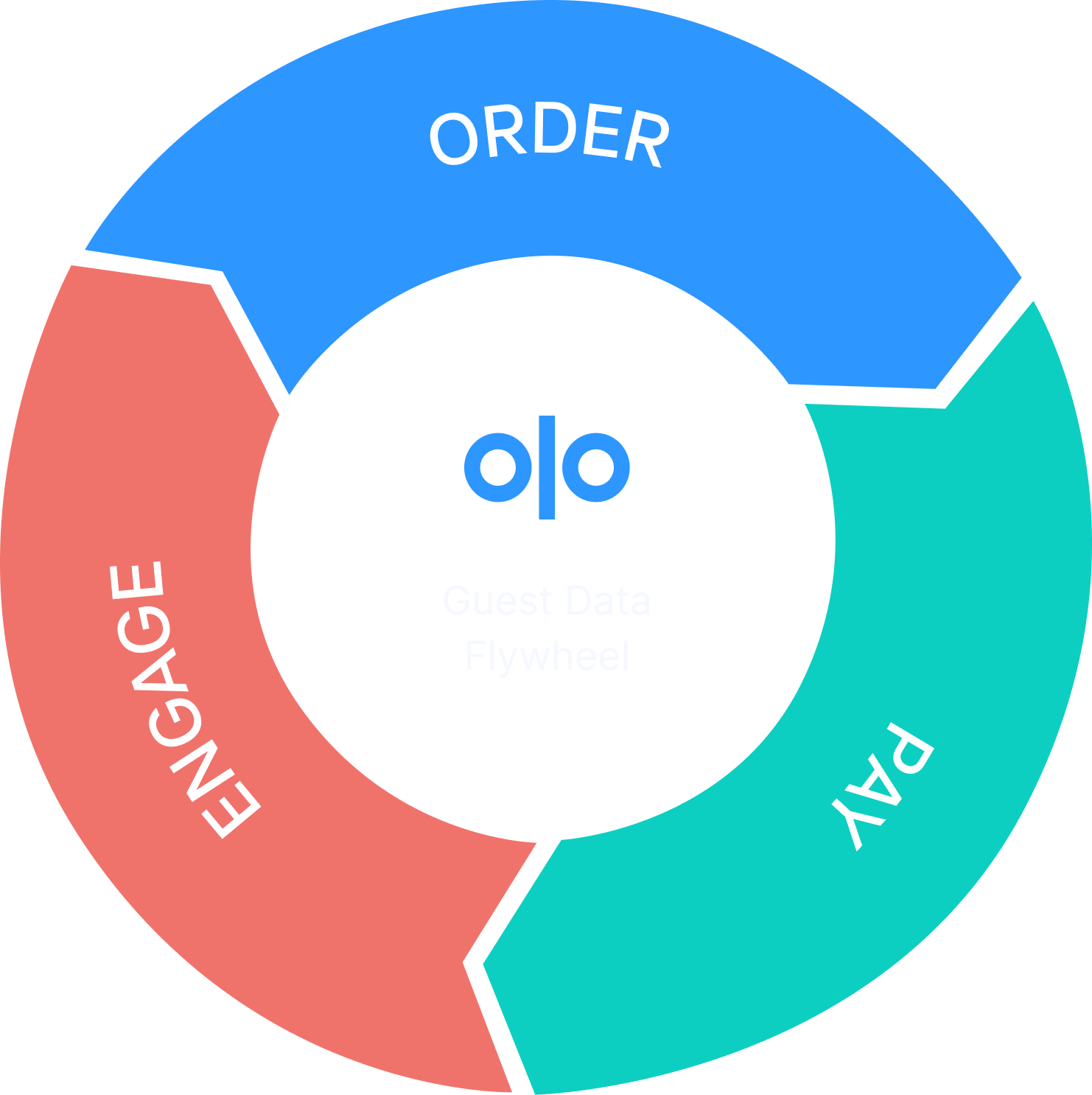 Olo | Enterprise Restaurant Technology