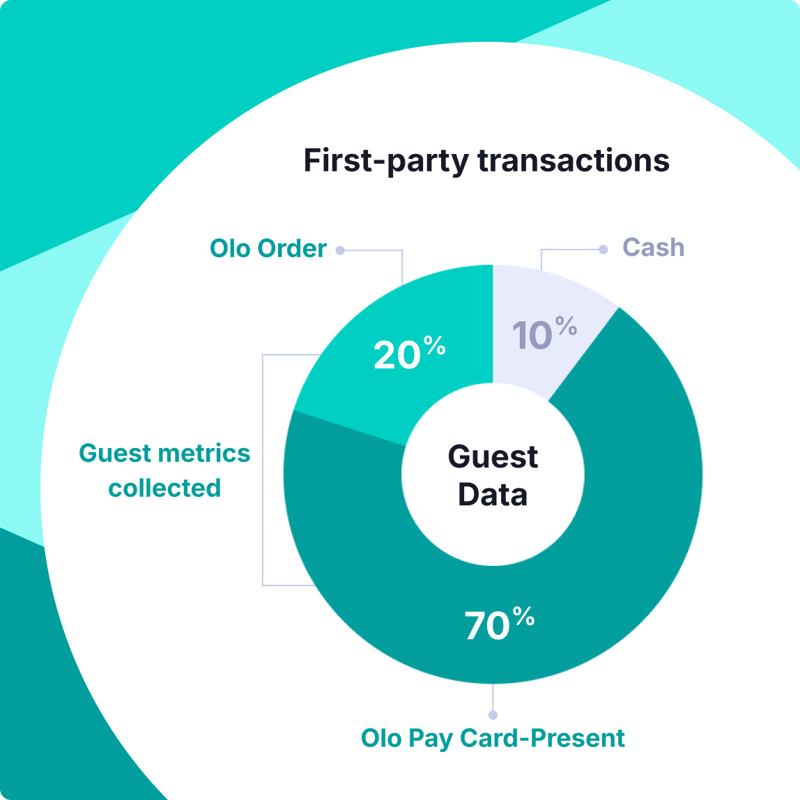 Olo Pay | Restaurant Payment Platform